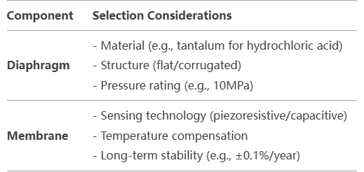 What are the differences between diaphragms and membrane in diaphragm ...